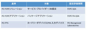 PCI P2PEとは? 米国で有効な方法として評価されている PCI Point-to-Point Encryption | PCI DSS ...